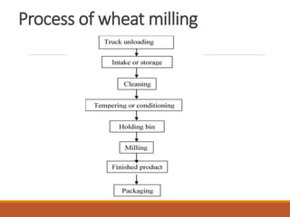 Flour Mill Process Flow Chart