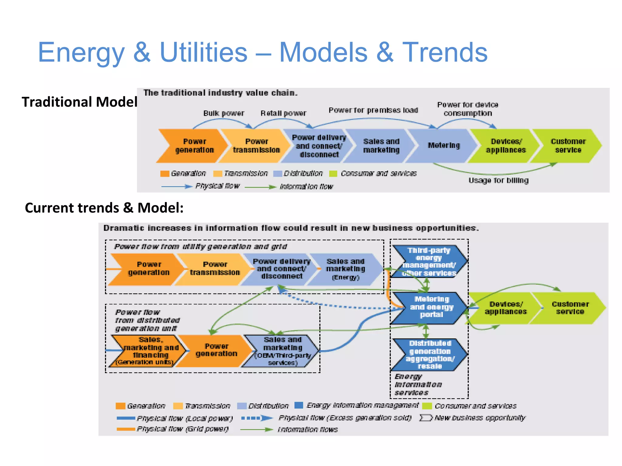 Energy & Utilities Manufacturing Industry Ppt | PPT