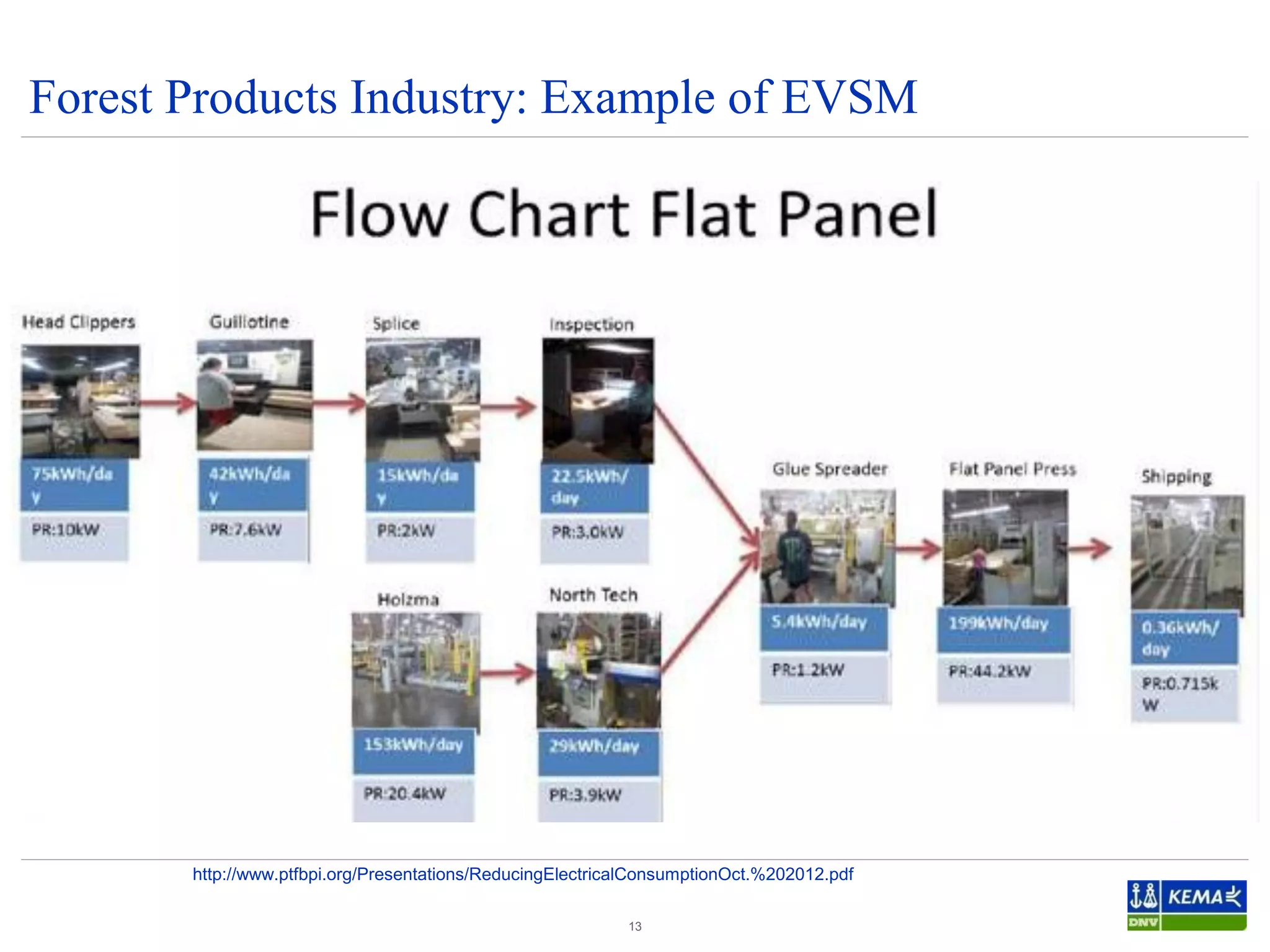 Energy value stream mapping | PDF