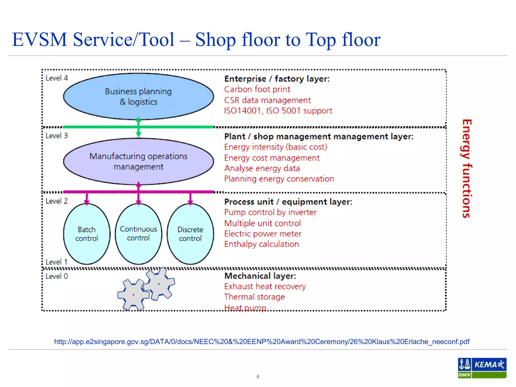 Energy value stream mapping | PDF