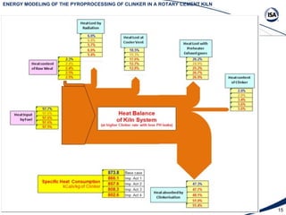 ENERGY MODELING OF THE PYROPROCESSING OF CLINKER IN A ROTARY CEMENT KILN | PPT