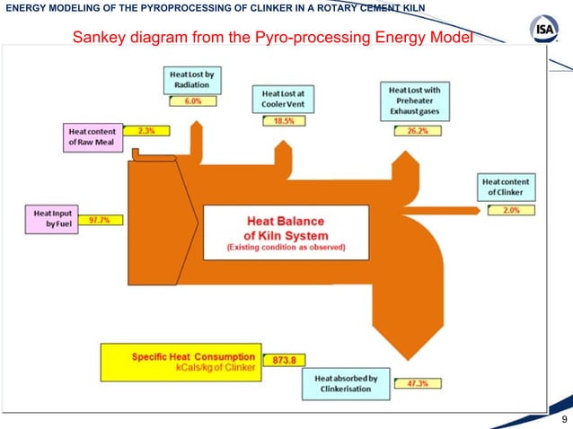 ENERGY MODELING OF THE PYROPROCESSING OF CLINKER IN A ROTARY CEMENT ...