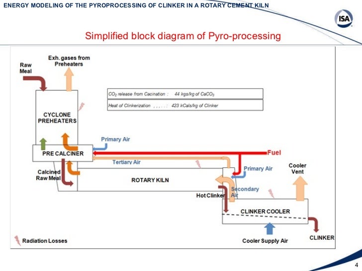 ENERGY MODELING OF THE PYROPROCESSING OF CLINKER IN A ROTARY CEMENT K…