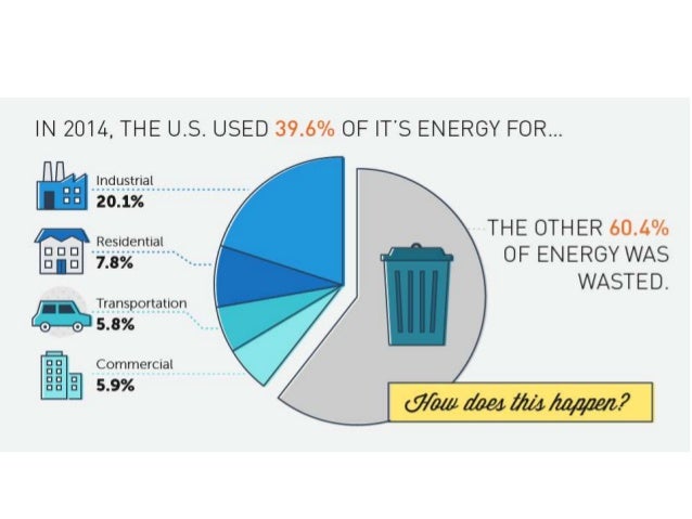 How the U.S. Wastes Energy