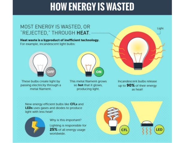 How the U.S. Wastes Energy