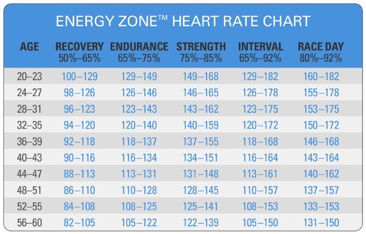 Spinning Energy Zone™ Heart Rate Chart