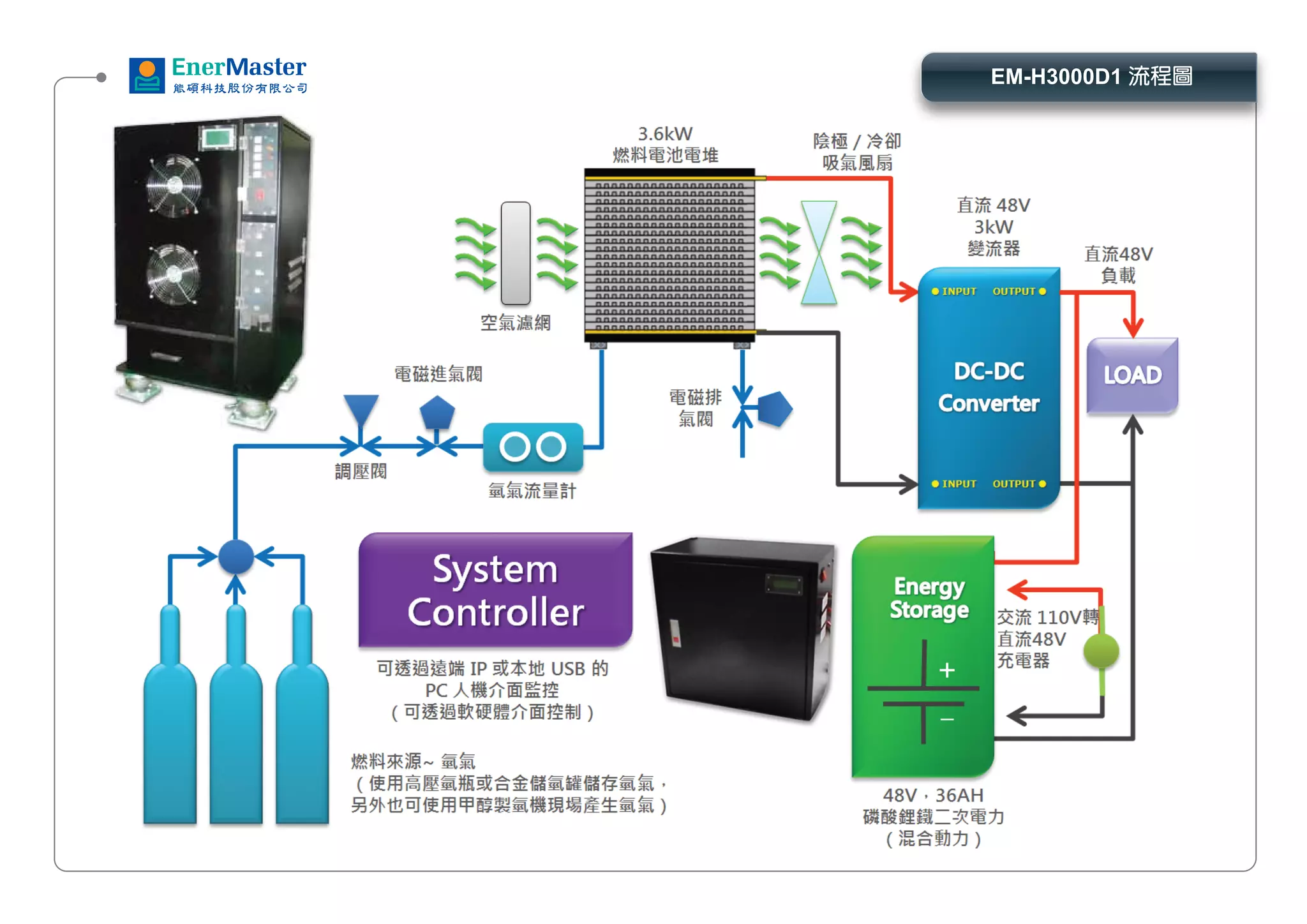 能碩科技‧產品簡介（EnerMaster EM-H3000D1） | PDF