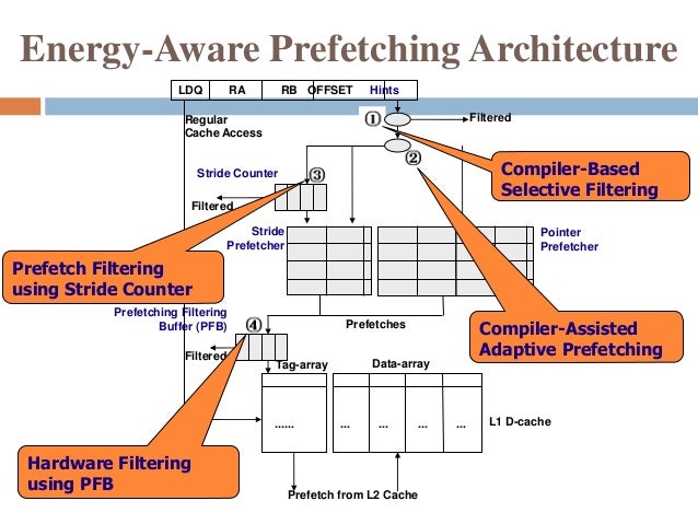 Enery Efficient Data Prefetching