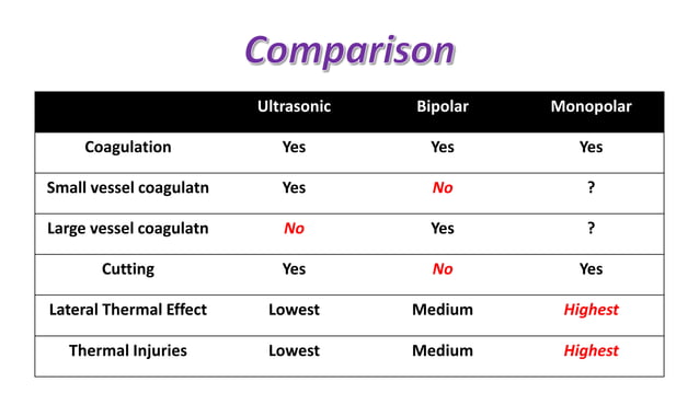 Energy sources in surgery | PPT