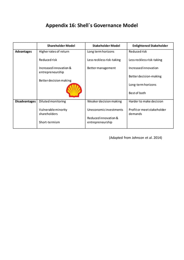 Shell - Strategy | DOCX | Business Administration | Business