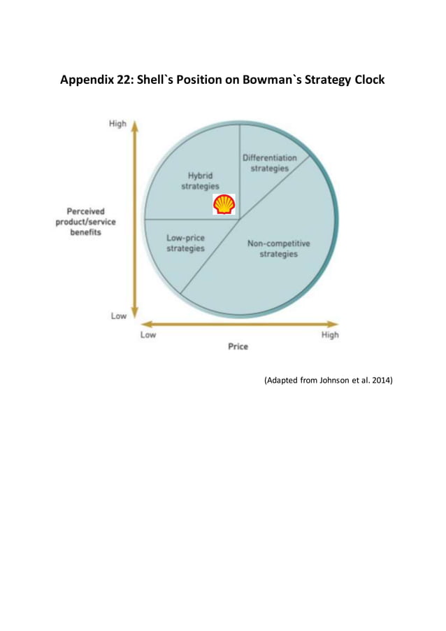 Shell - Strategy | DOCX | Business Administration | Business
