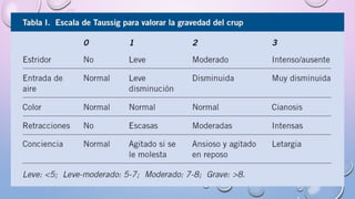 ENFERMEDAD DE CRUP EN NIÑOS patologia respiratoria | PDF