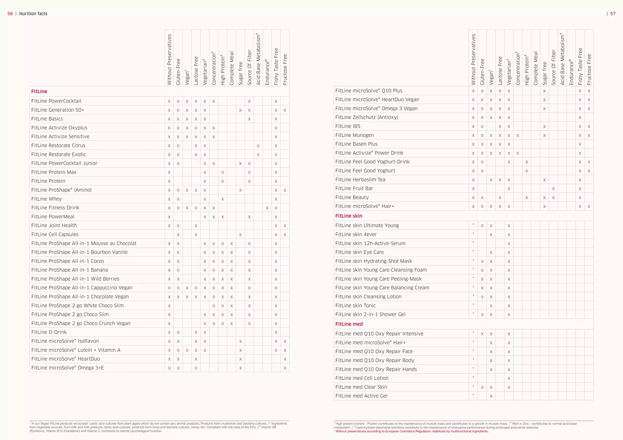 EN Fitline product catalogue | PDF