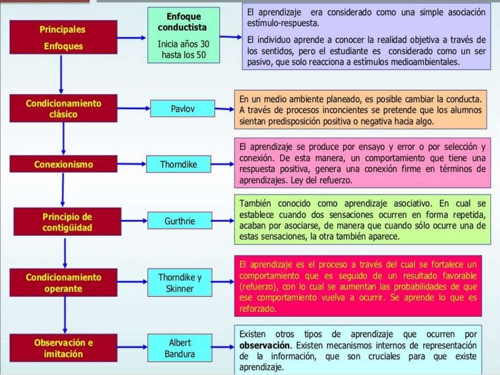 Enfoques teoricos Enfoques teoricos