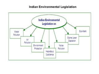 Enforcement of enviornmental legislation, indian scenario in enforment ...