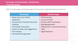 Entrepreneurship : franchising.pdf