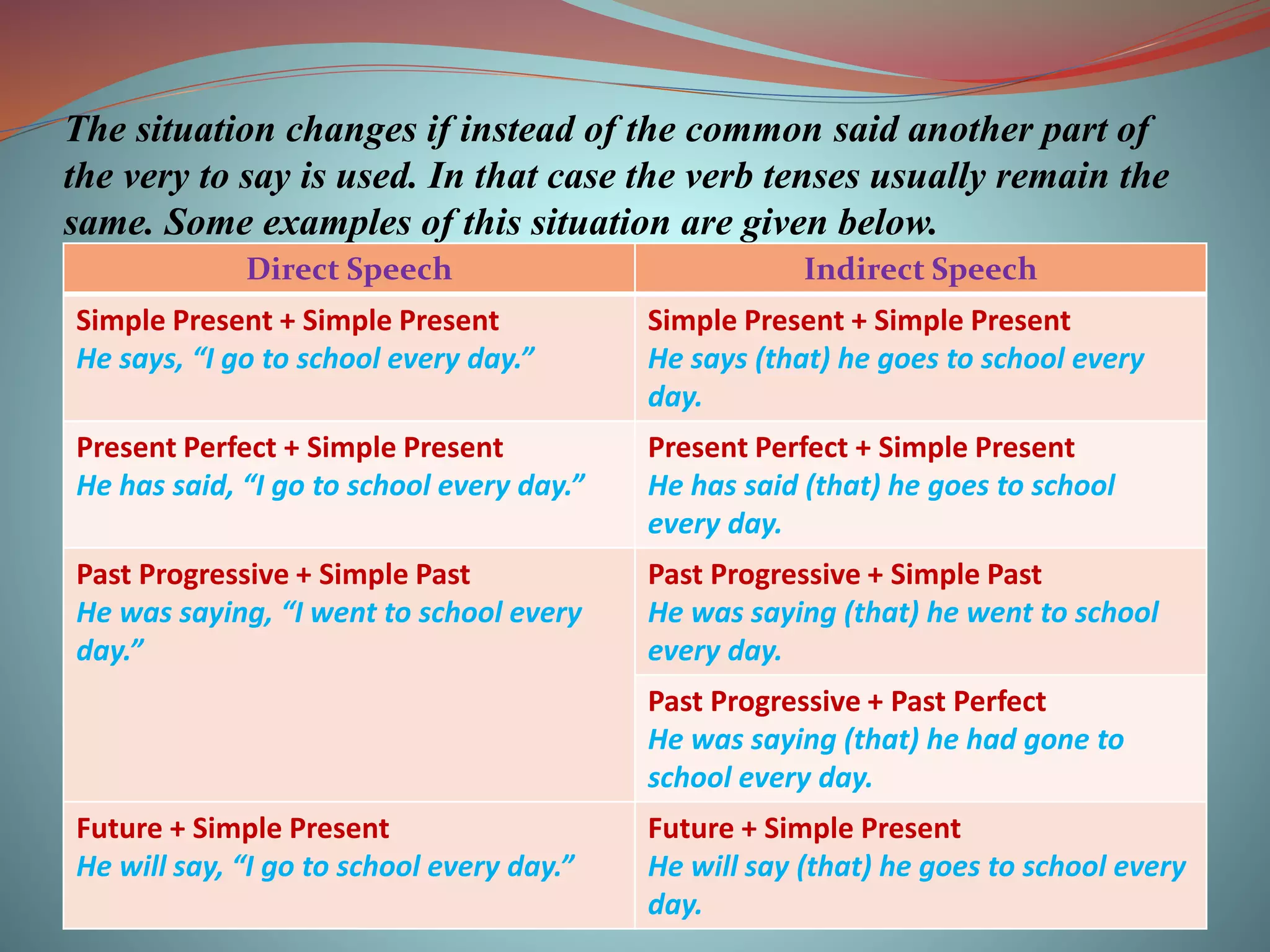 Direct And Indirect Speech | PPTX
