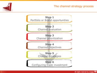 Channel Strategy - Deliver More From Stores | PPTX | Business ...