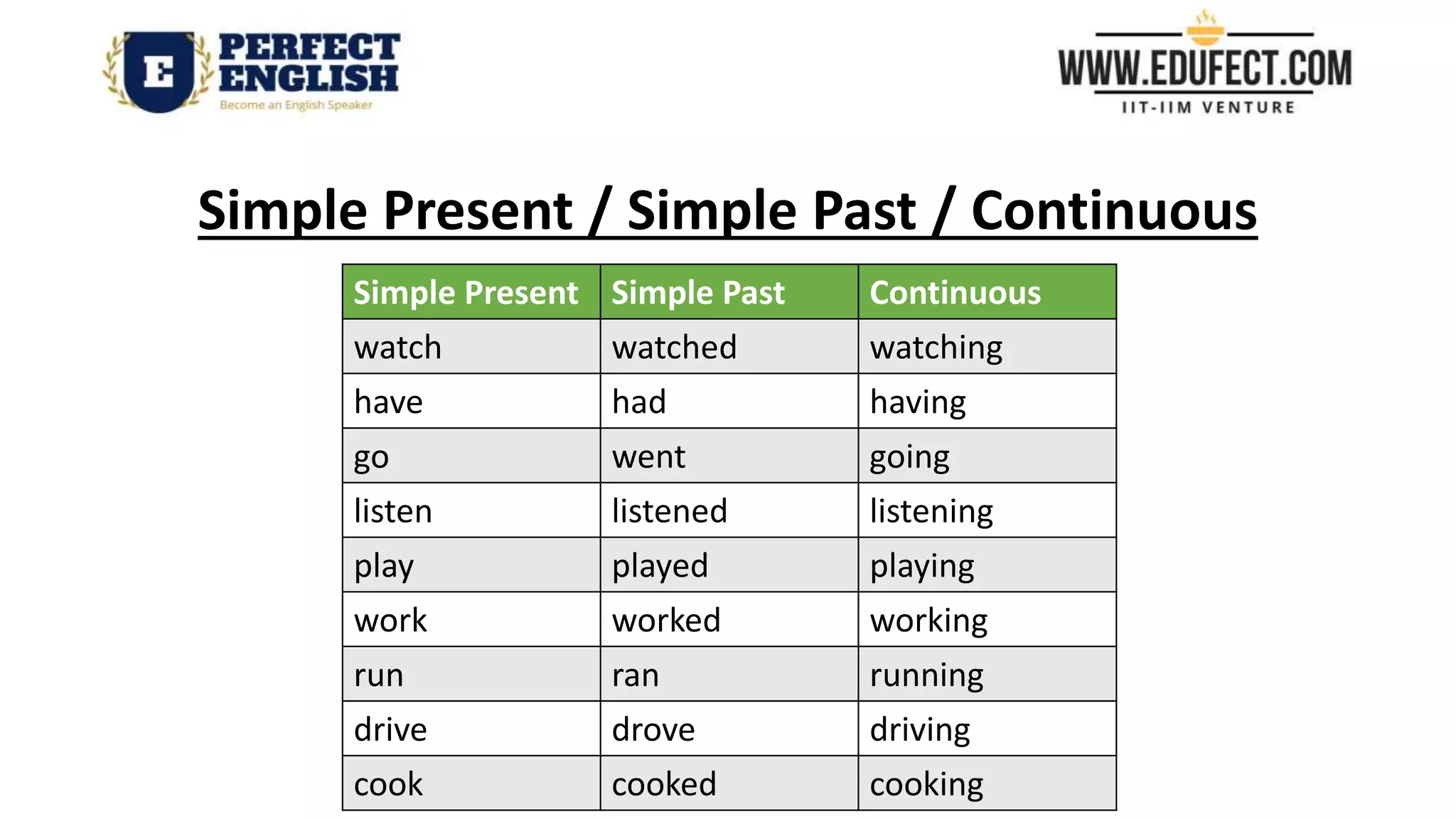 Simple Present, Simple Past, Present Continuous Tense | PPTX
