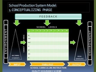 The Curriculum Development System | PPTX | Primary Education | Education