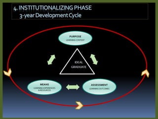 The Curriculum Development System | PPTX | Primary Education | Education