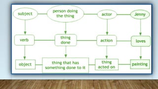 Types of sentence | PPTX