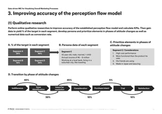 Data Driven IMC English Ver | PPT