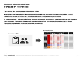 Data Driven IMC English Ver | PPT