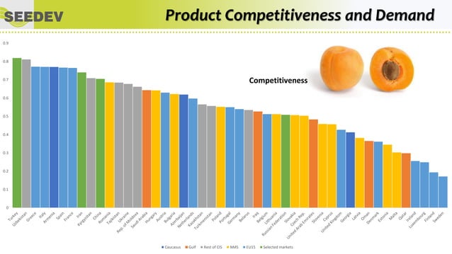 Agrifood export promotion strategies in the post-Soviet countries | PPT