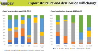 Agrifood export promotion strategies in the post-Soviet countries | PPT