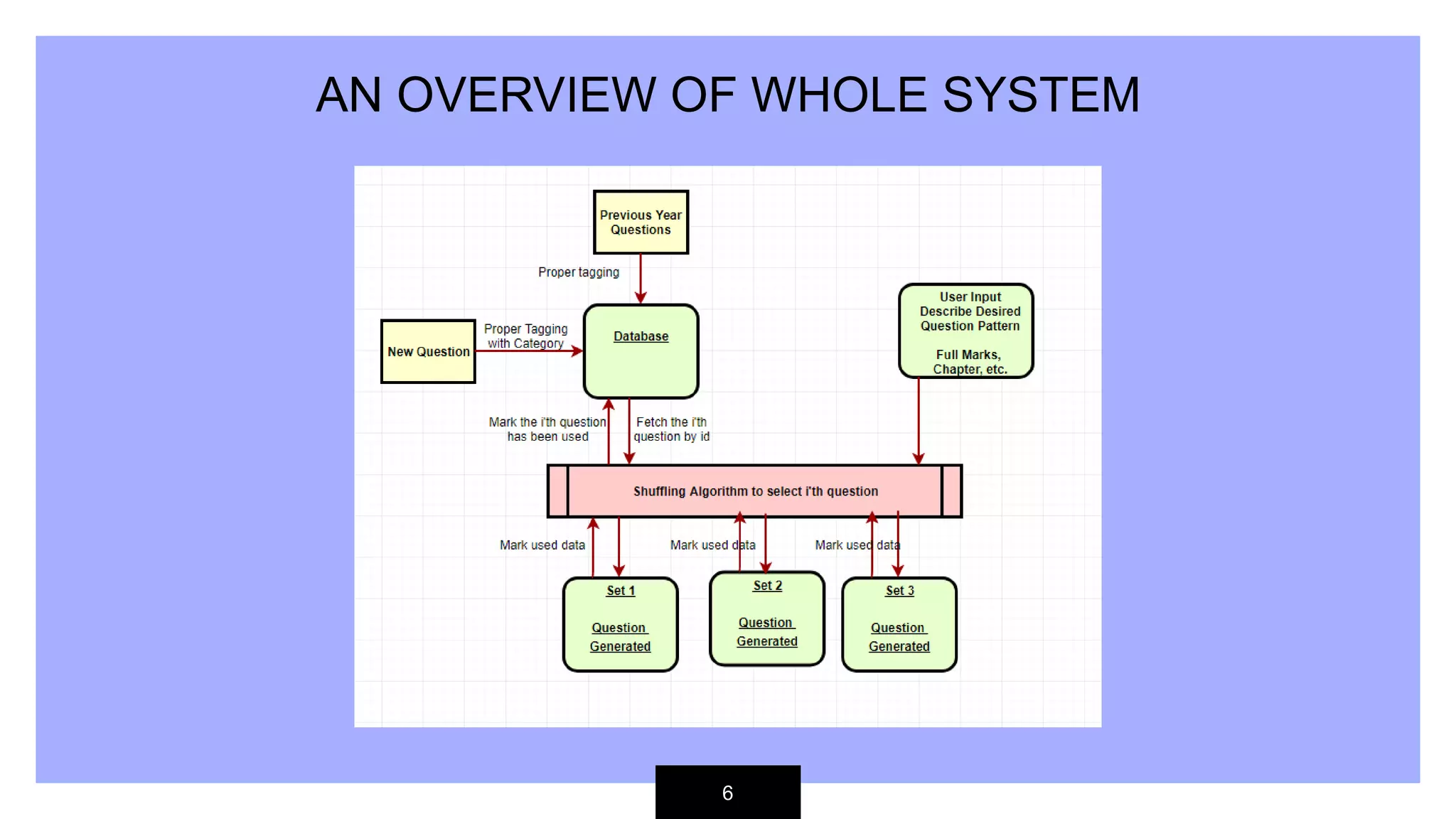 Automated Question Paper Generator Project Presentation | PPTX