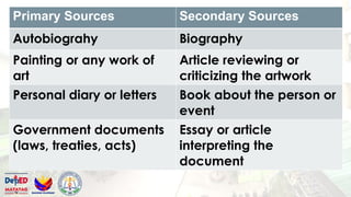 Eng 9 Quarter 3 LC 2 Primary and Secondary Sources Determine TRTOIPITMV ...