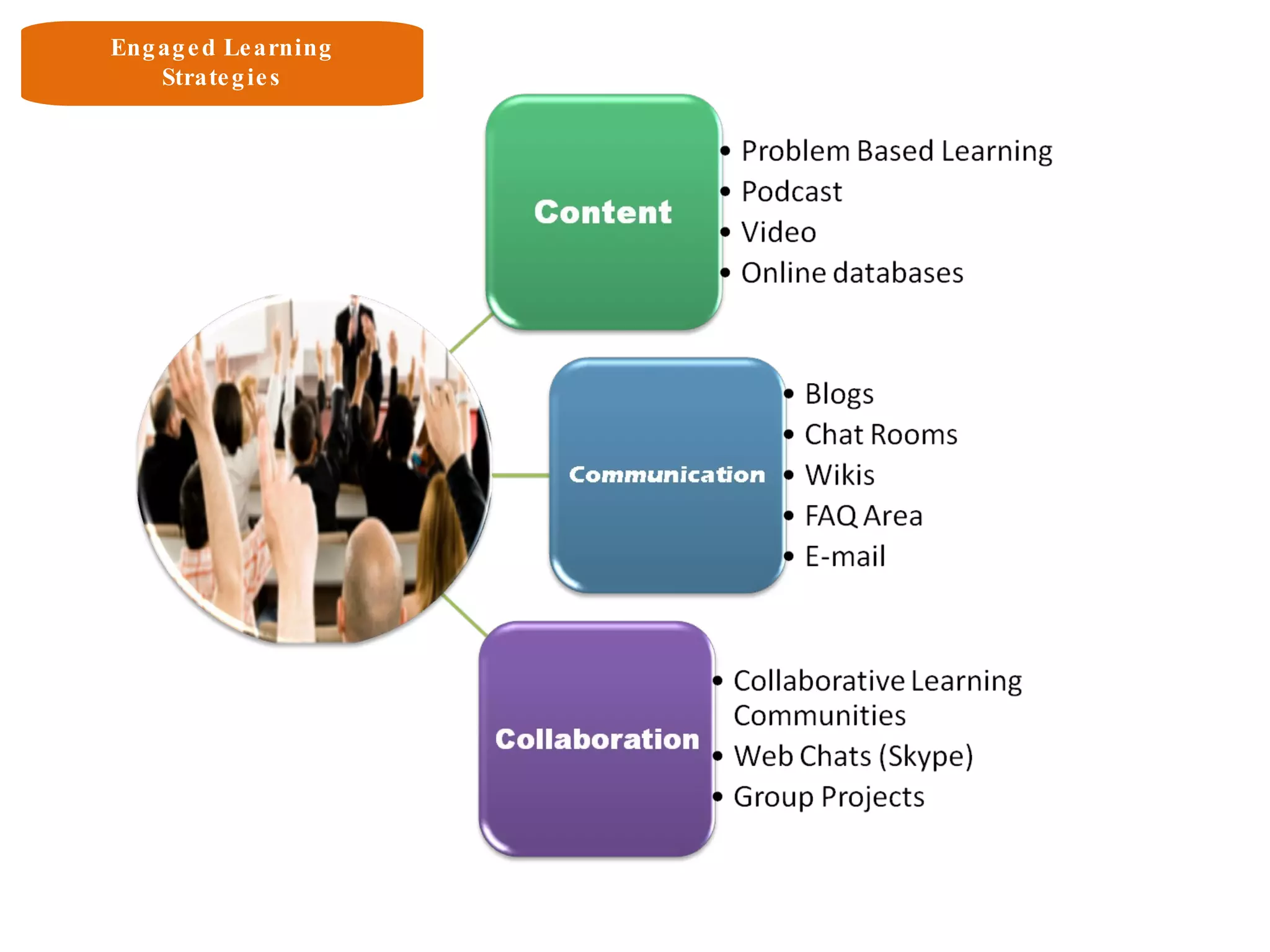 Engaged Learning Strategies | PPT