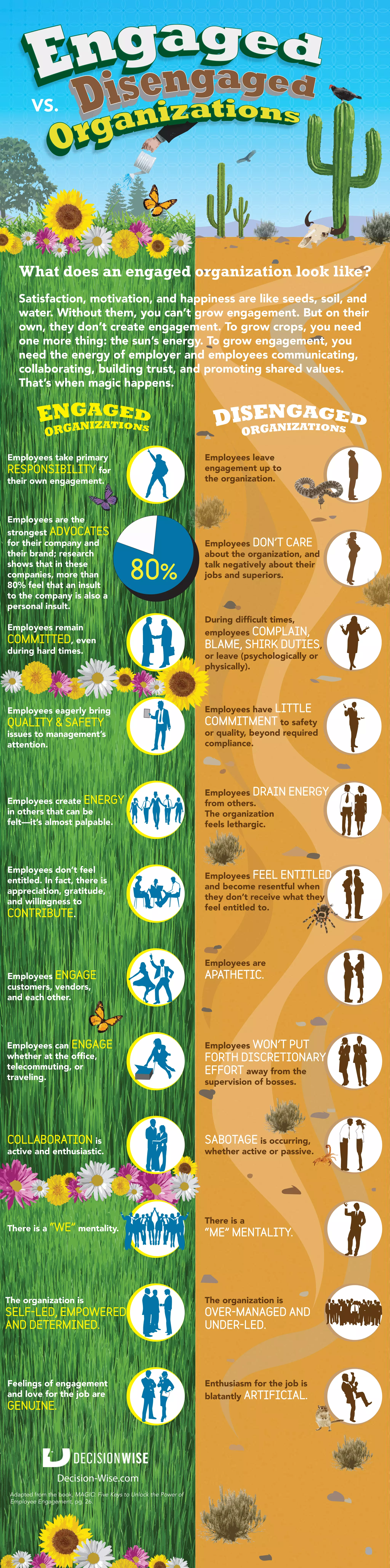 Infographic: Engaged vs. Disengaged Organizations | PDF