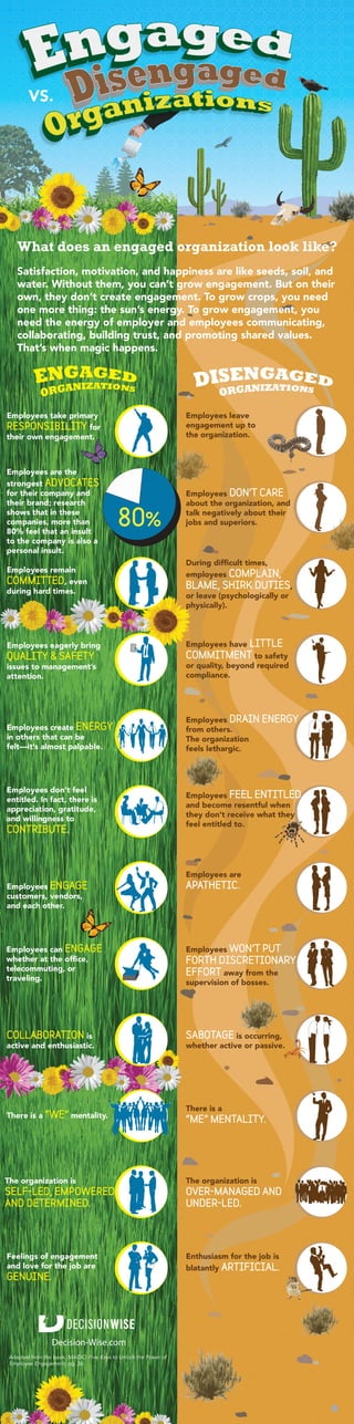 Infographic: Engaged vs. Disengaged Organizations | PDF