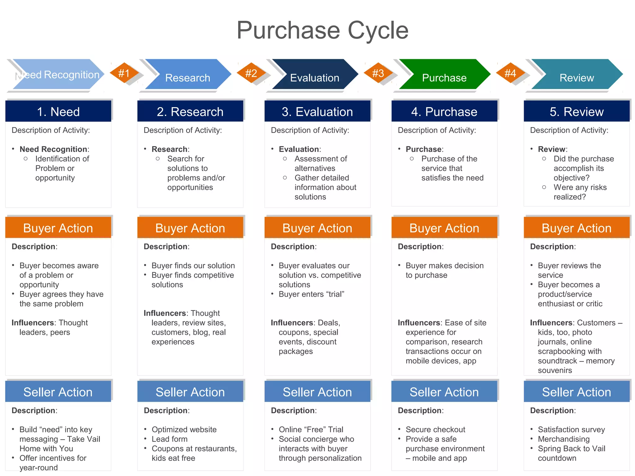 Buying lifecycle, buyer stages mapped to personas and actions | PPT