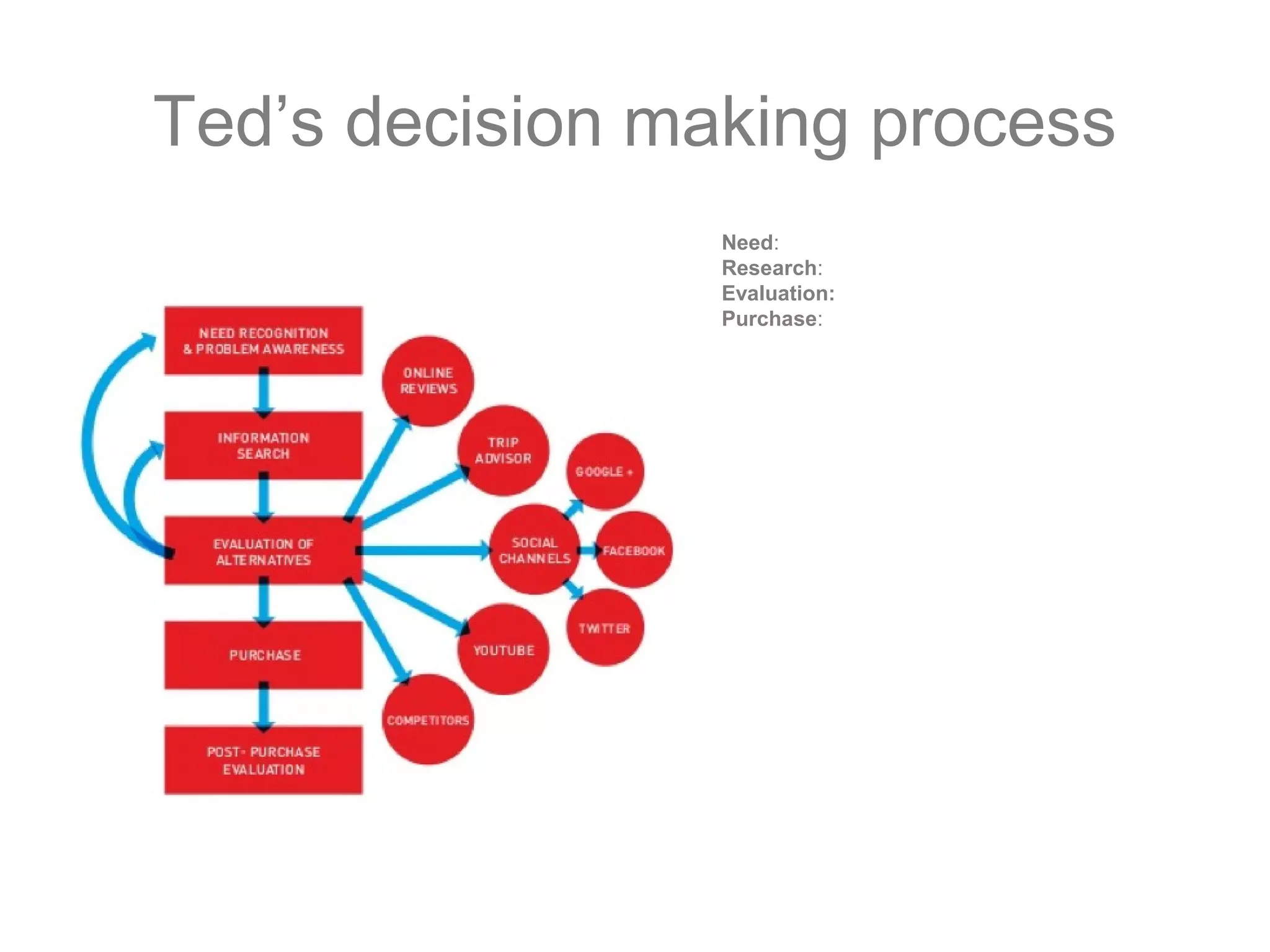 Buying lifecycle, buyer stages mapped to personas and actions | PPT