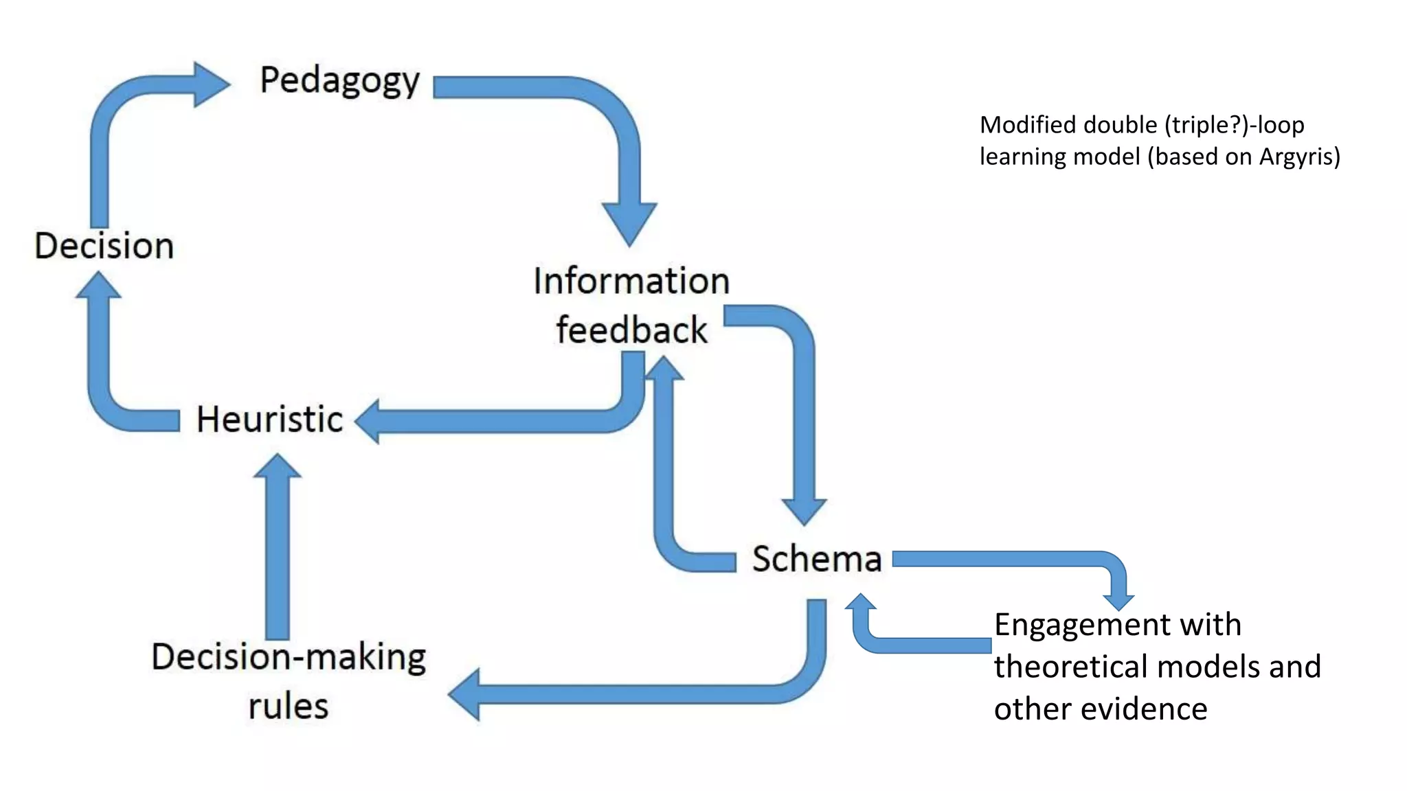 Engagement heuristics schema & bounded rationality | PPTX | Education