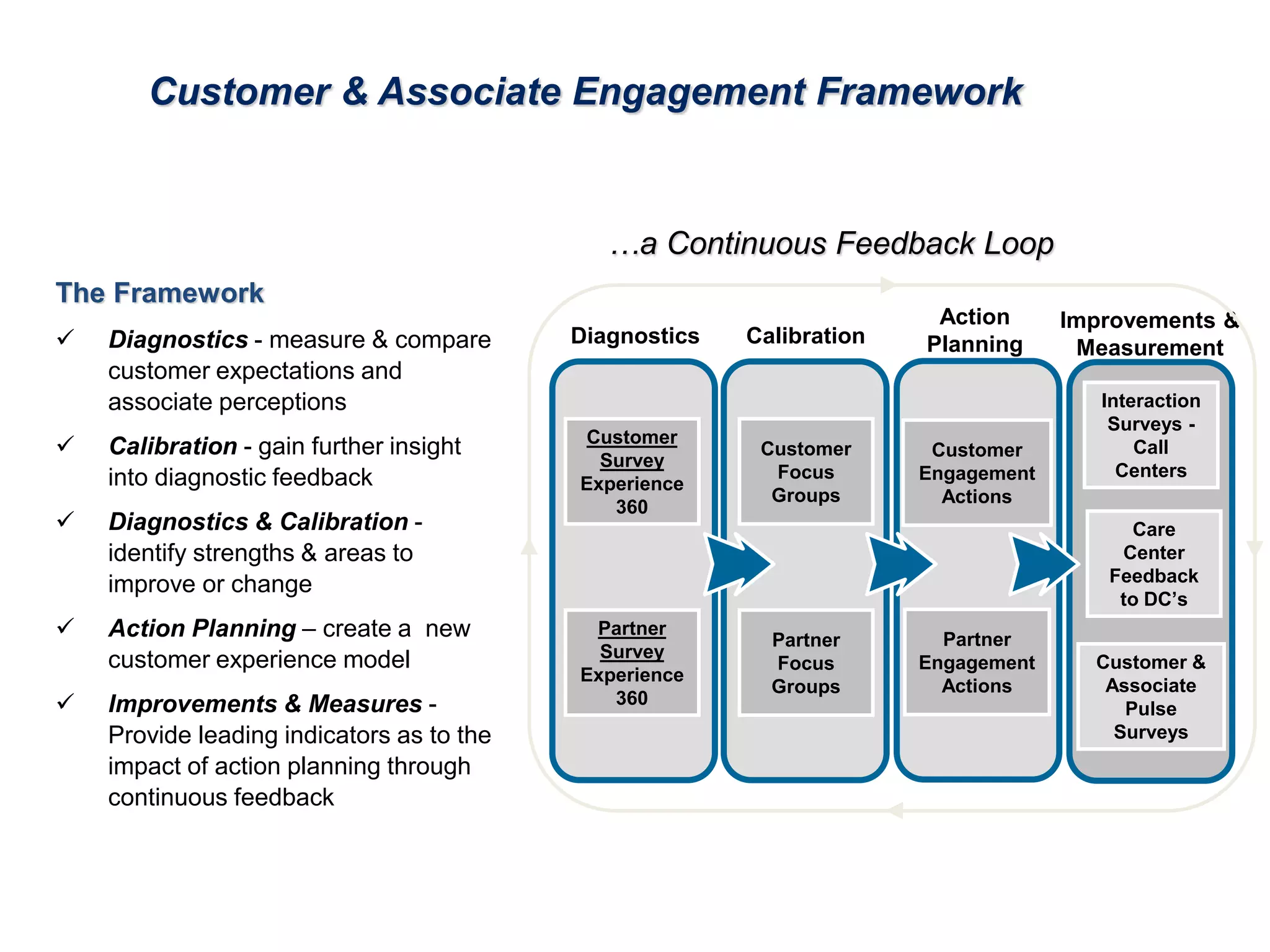 Engagement journey | PPTX