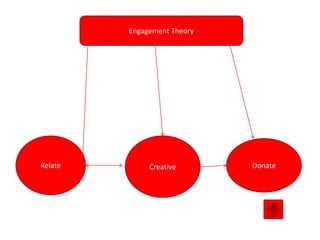 Engagement theory | PPTX