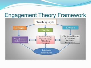 Engagement theory of learning | PPTX