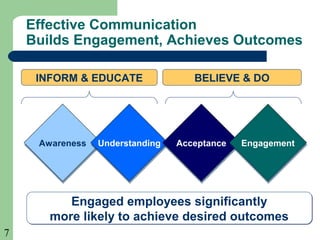 Engaging employees | PPT | Human Resources | Business