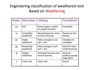 Eng class rock.ppt | Civil Engineering Industry | Industries