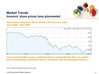 Accenture Life Insurance Platform Solution Deck | PPTX