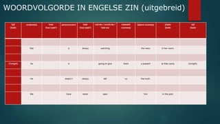 Woordvolgorde Engels M. van Eijk | PPTX