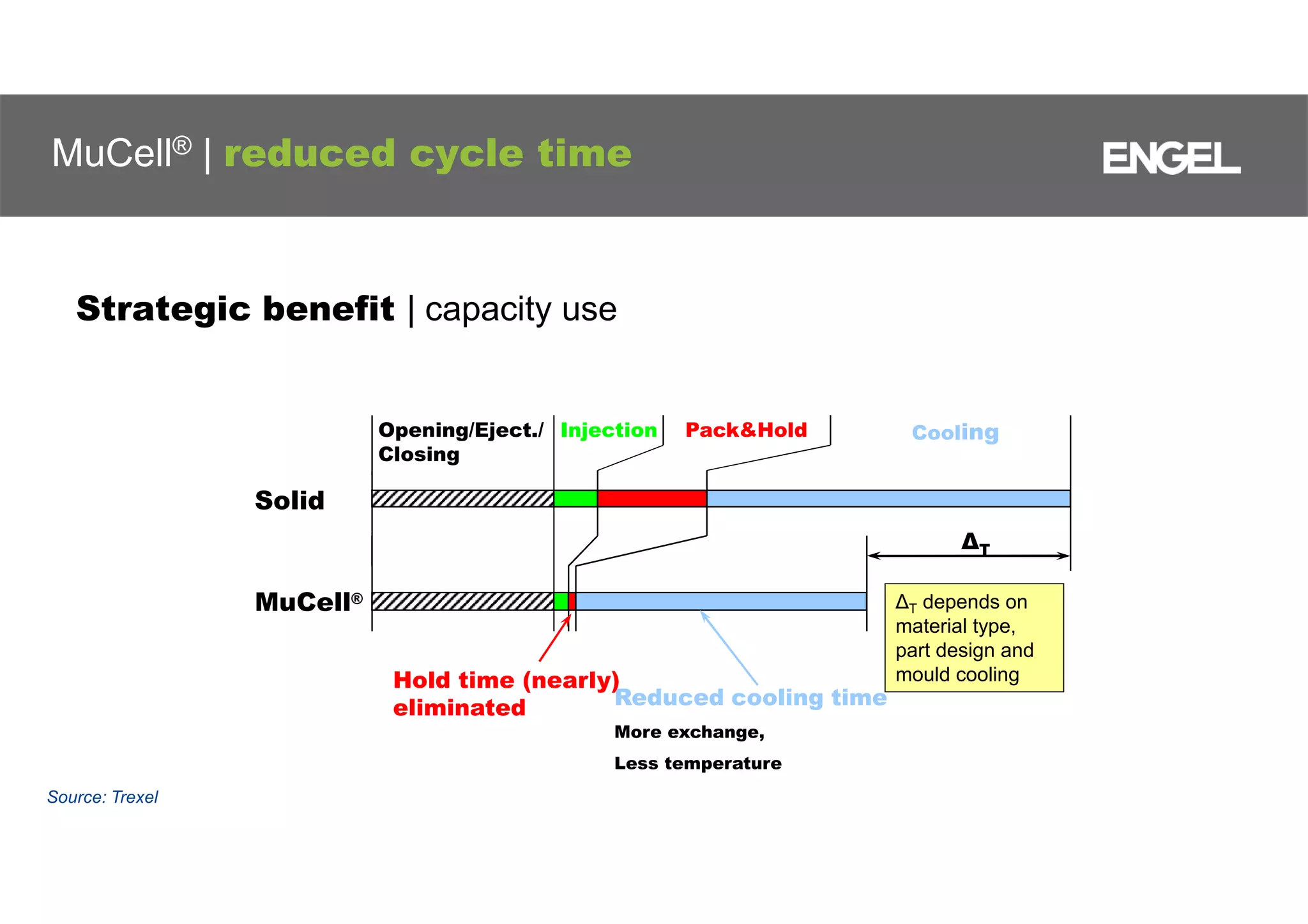 Graeme Herlihy, Engel UK, MuCell Process | PDF