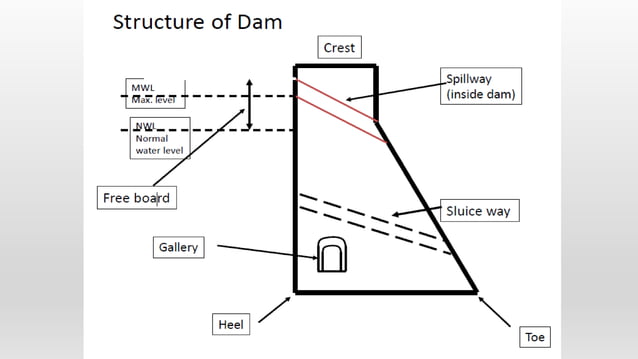 Geological Considerations - Dam | PDF | Geology | Science