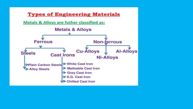 Engg material part 1 | PPT