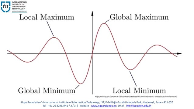 Engineering Mathematics | Maxima and Minima | PPTX