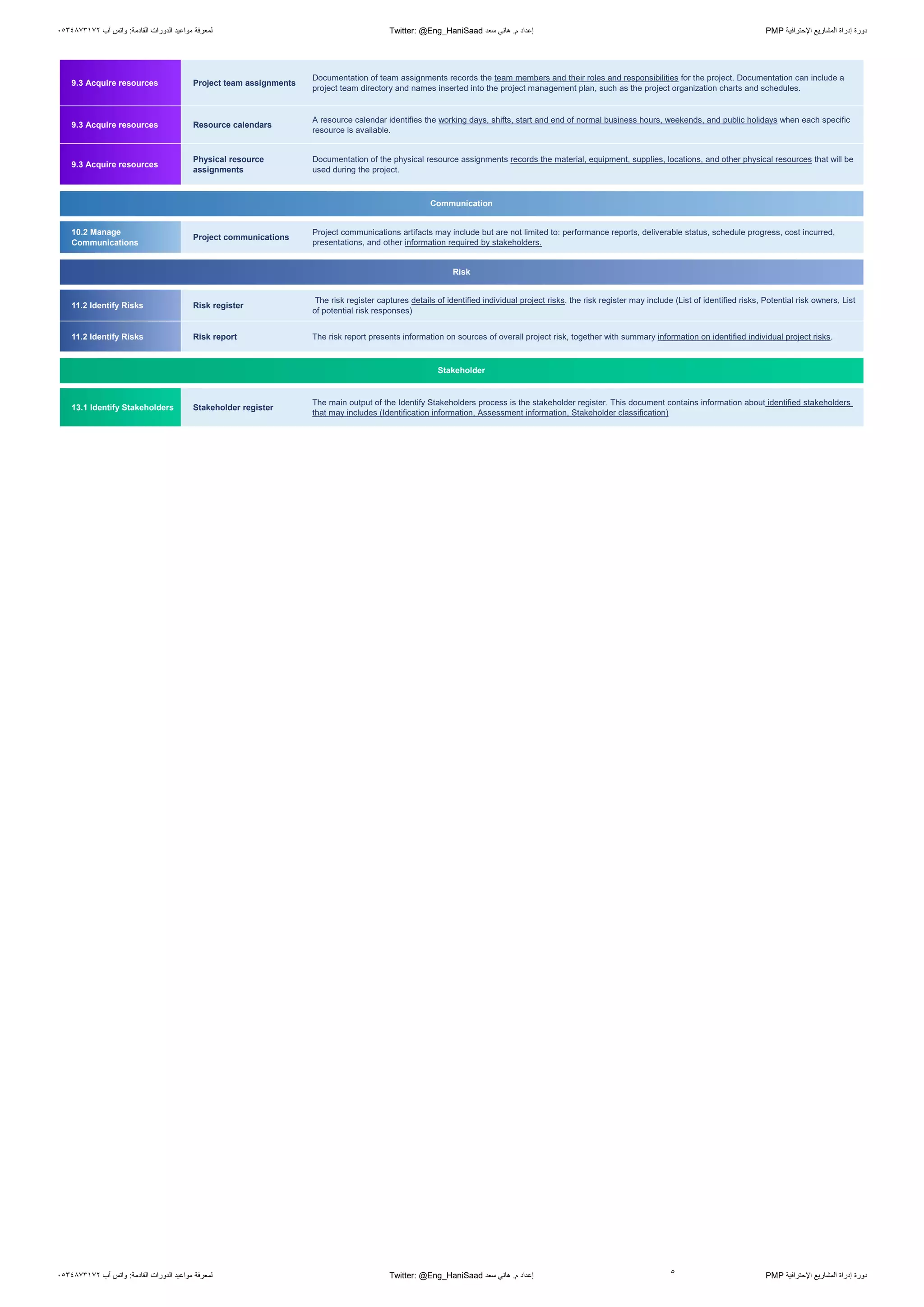 Eng hani saad - pmp course | PDF